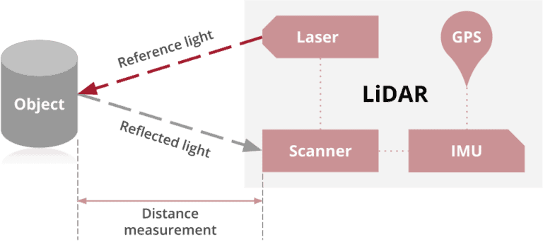 What is LiDAR, How Does it Work, and What is it Used For?