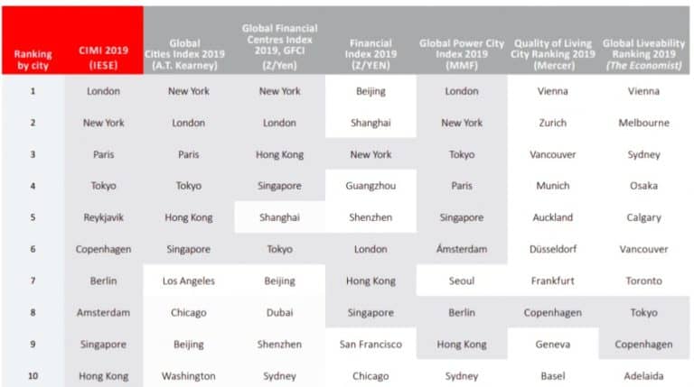 Smart Cities in the World - Big or Small - are Edging Forward